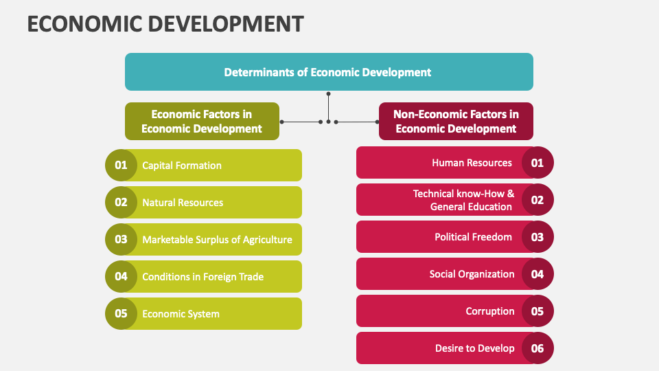 Economic Development PowerPoint and Google Slides Template - PPT Slides