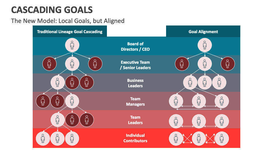 Cascading Goals PowerPoint and Google Slides Template - PPT Slides Cascading Goals PowerPoint and Google Slides Template - PPT Slides