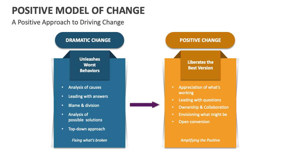 Positive Model of Change Template for PowerPoint and Google Slides ...