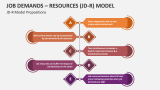 Job Demands - Resources (JD-R) Model PowerPoint and Google Slides Template - PPT Slides