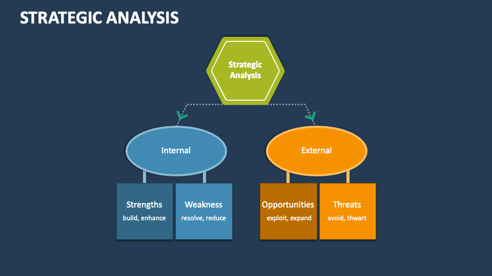 Strategic Analysis Template for PowerPoint and Google Slides - PPT Slides