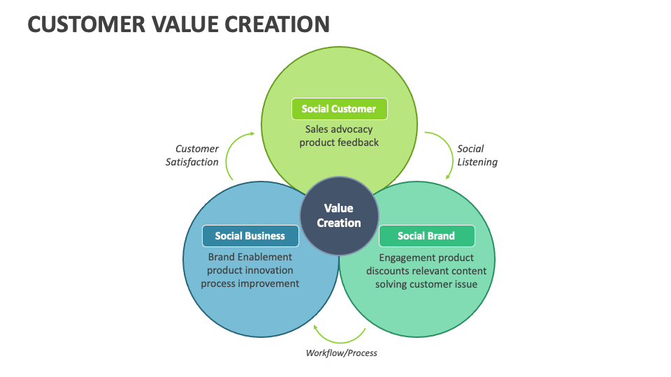 Customer Value Creation PowerPoint and Google Slides Template - PPT Slides