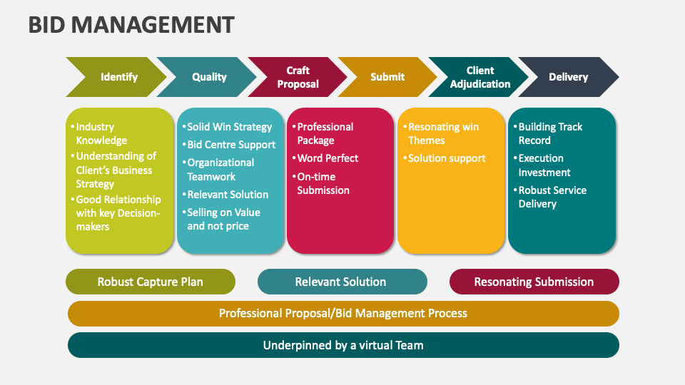 Bid Management PowerPoint and Google Slides Template - PPT Slides