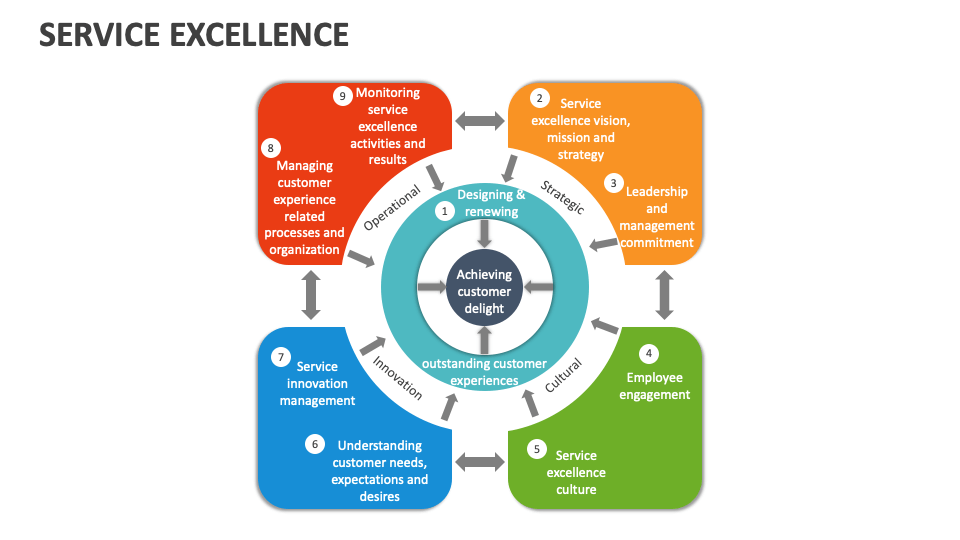 Service Excellence Template for PowerPoint and Google Slides - PPT Slides