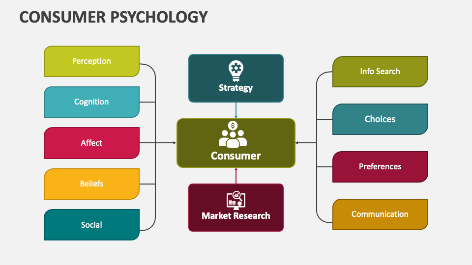 Consumer Psychology PowerPoint and Google Slides Template - PPT Slides
