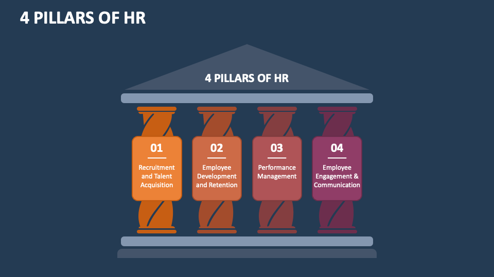 4 Pillars of HR PowerPoint and Google Slides Template - PPT Slides
