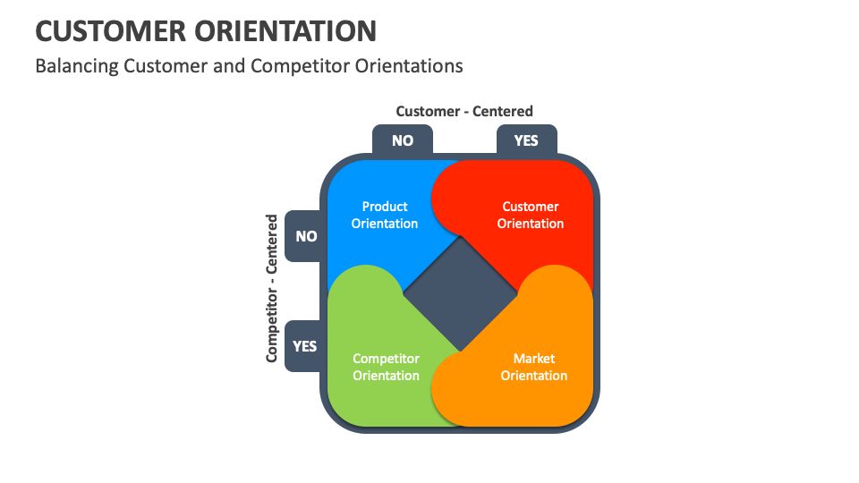 Customer Orientation Template for PowerPoint and Google Slides - PPT Slides
