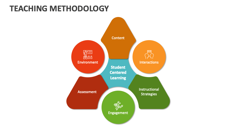 Teaching Methodology Template for PowerPoint and Google Slides - PPT Slides