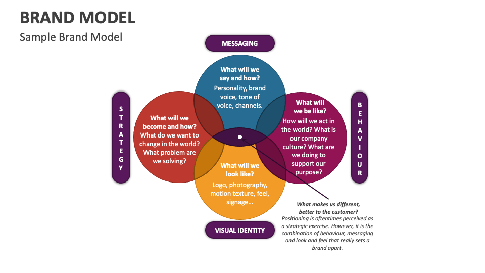 Brand Model PowerPoint and Google Slides Template - PPT Slides