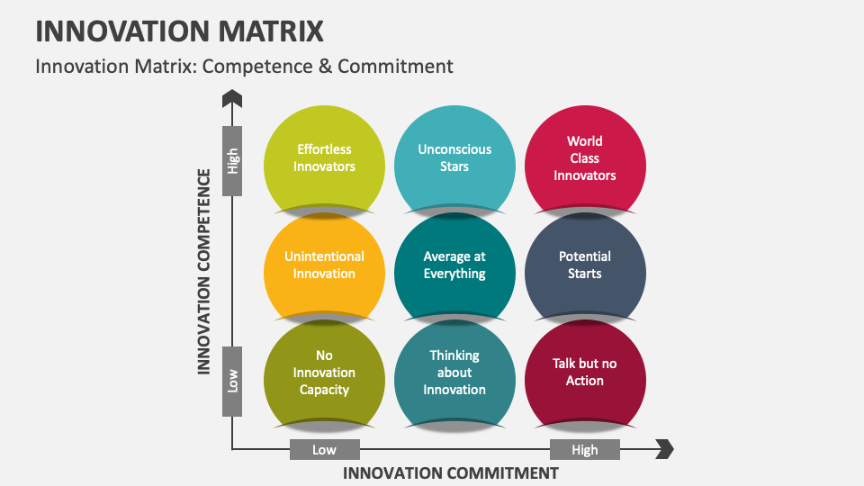 Innovation Matrix PowerPoint and Google Slides Template - PPT Slides