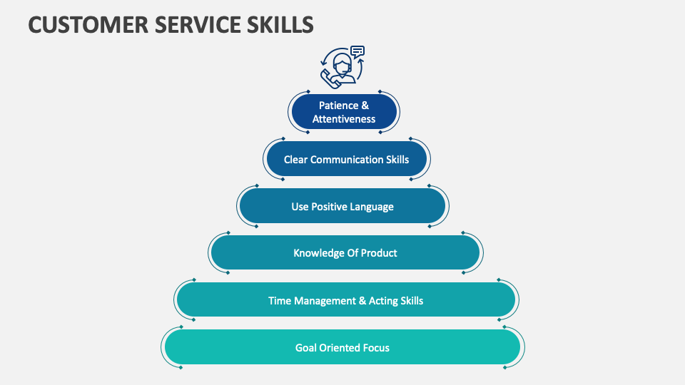 Customer Service Skills Template for PowerPoint and Google Slides - PPT ...
