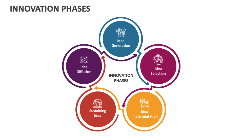 Innovation Phases PowerPoint and Google Slides Template - PPT Slides