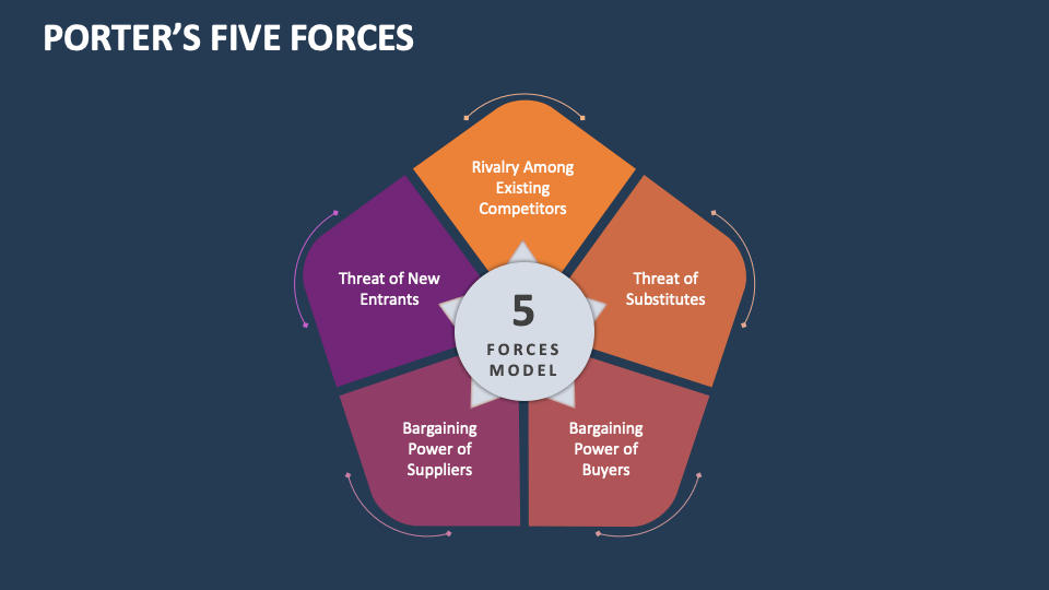 Porter's 5 Forces Template for PowerPoint and Google Slides - PPT Slides