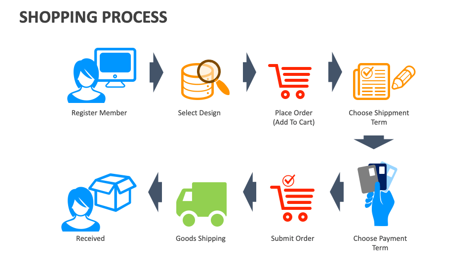 Shopping Process Template for PowerPoint and Google Slides - PPT Slides
