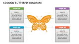 Cocoon Butterfly Diagram for PowerPoint and Google Slides - PPT Slides