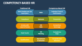 Competency-Based HR PowerPoint and Google Slides Template - PPT Slides