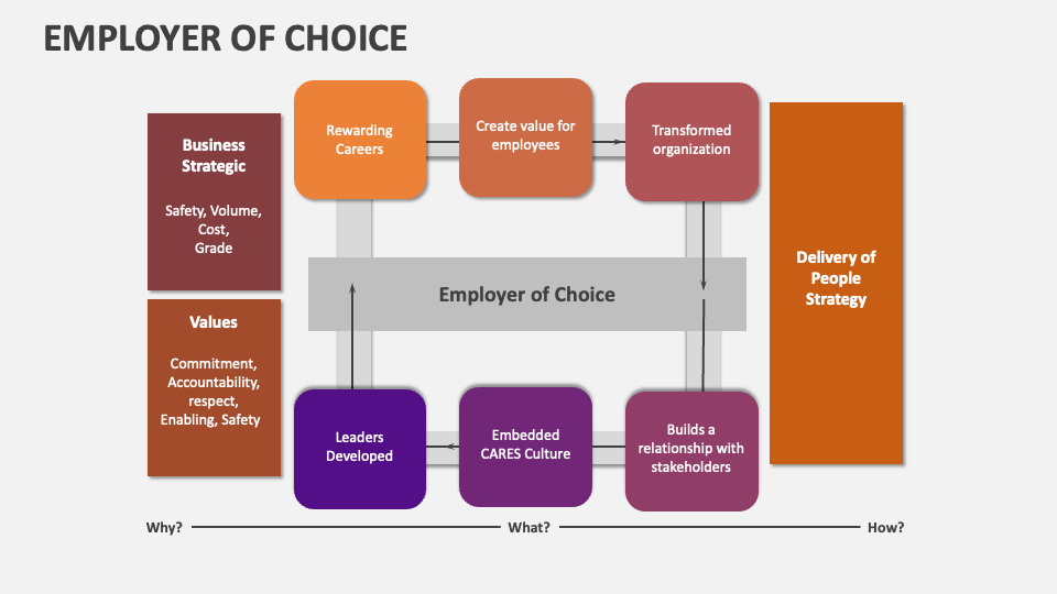 Employer of Choice Template for PowerPoint and Google Slides - PPT Slides