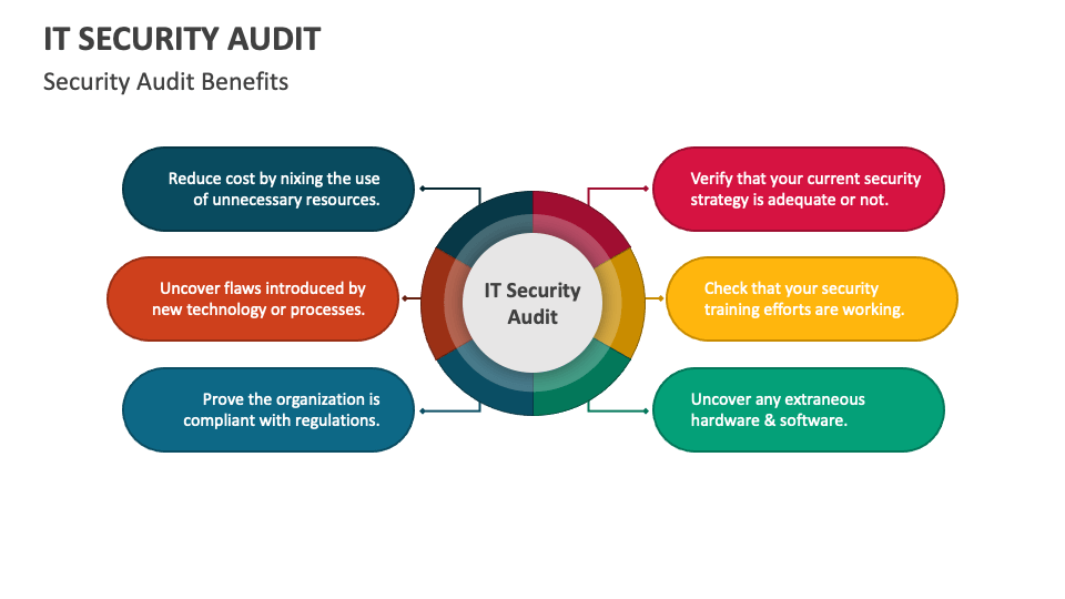 IT Security Audit PowerPoint and Google Slides Template - PPT Slides