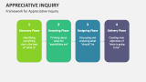 Appreciative Inquiry Template for PowerPoint and Google Slides - PPT Slides