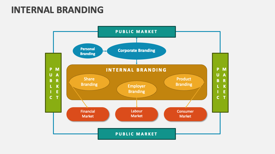 Internal Branding Template for PowerPoint and Google Slides - PPT Slides