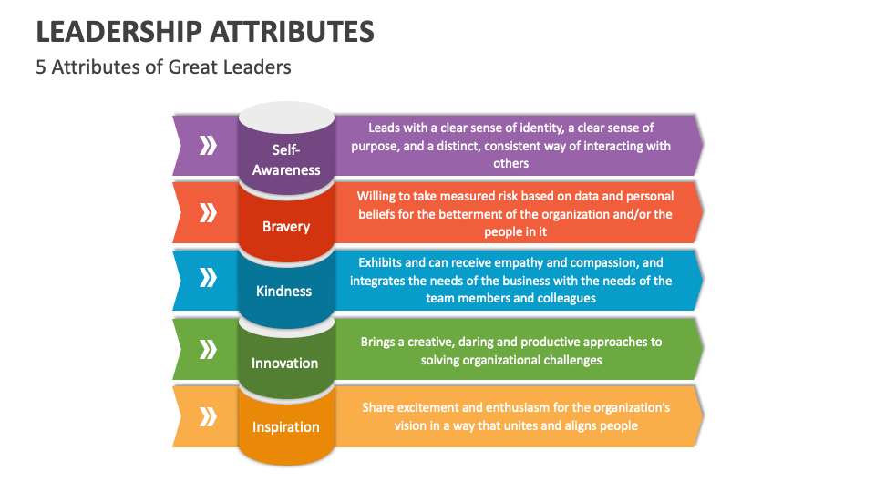 Leadership Attributes Template for PowerPoint and Google Slides - PPT ...