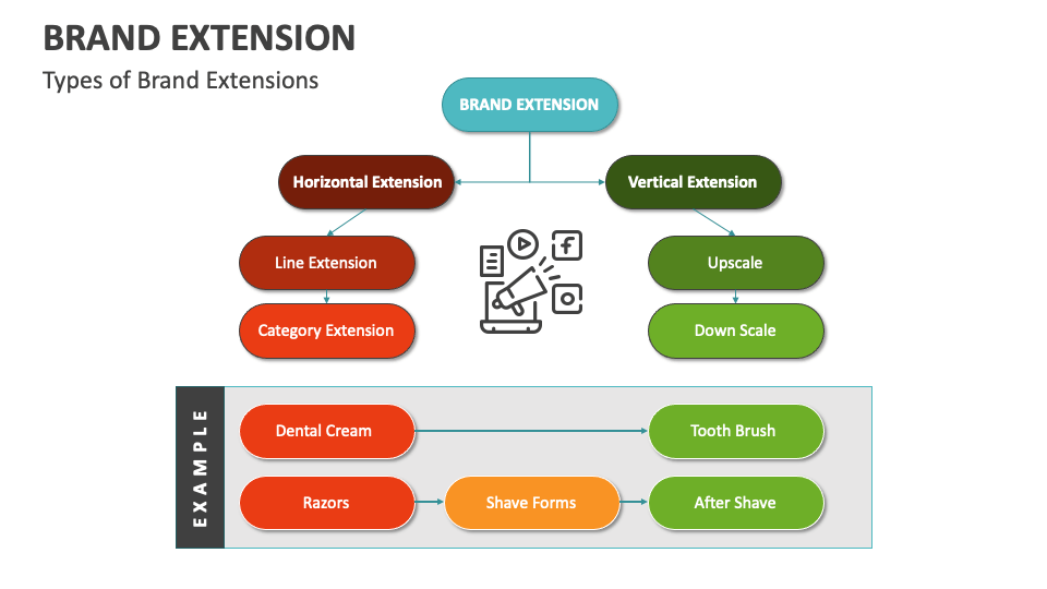 Brand Extension PowerPoint and Google Slides Template - PPT Slides