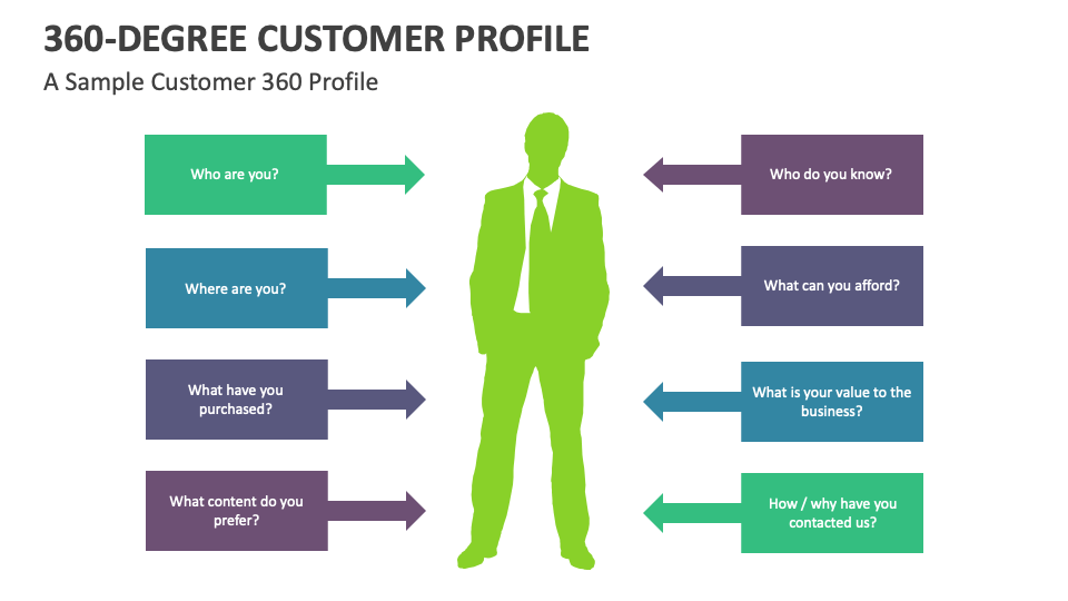 360-Degree Customer Profile Template for PowerPoint and Google Slides - PPT Slides