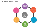 Theory of Change Template for PowerPoint and Google Slides - PPT Slides