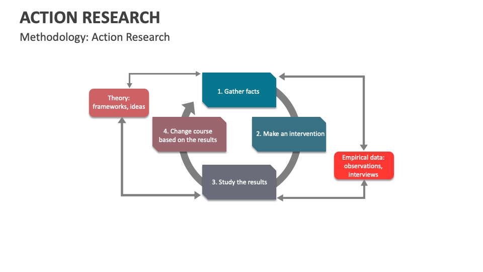 Action Research Template for PowerPoint and Google Slides - PPT Slides