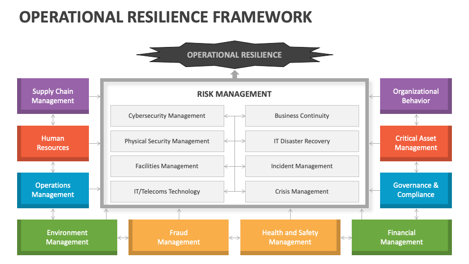 Operational Resilience Framework Template for Google Slides and ...