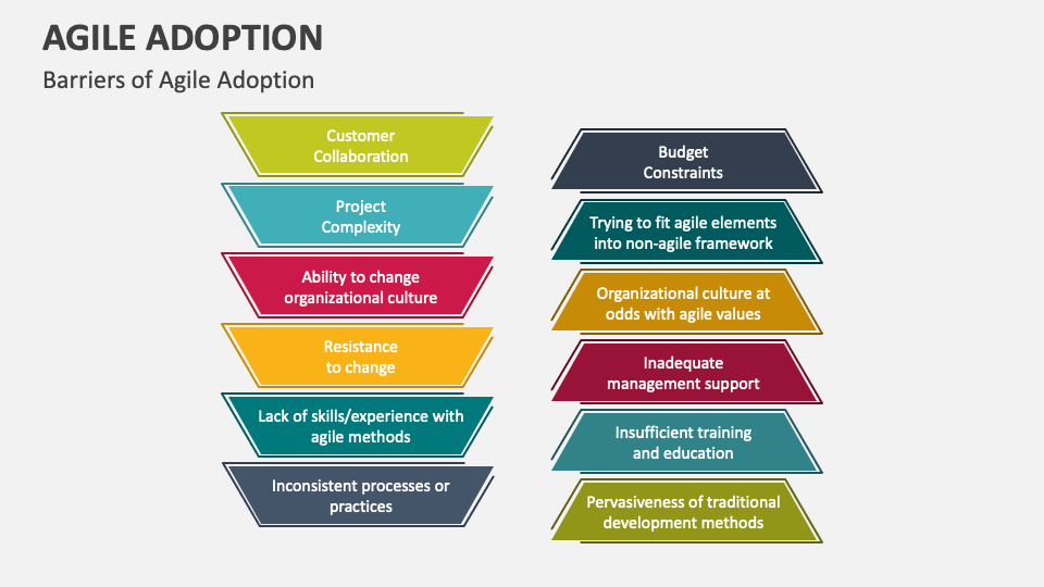 Agile Adoption PowerPoint and Google Slides Template - PPT Slides