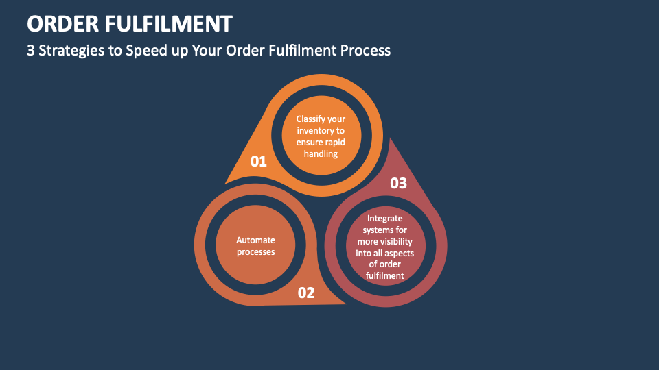 Order Fulfilment Template for PowerPoint and Google Slides - PPT Slides