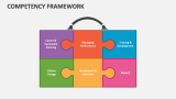 Competency Framework Template for PowerPoint and Google Slides - PPT Slides