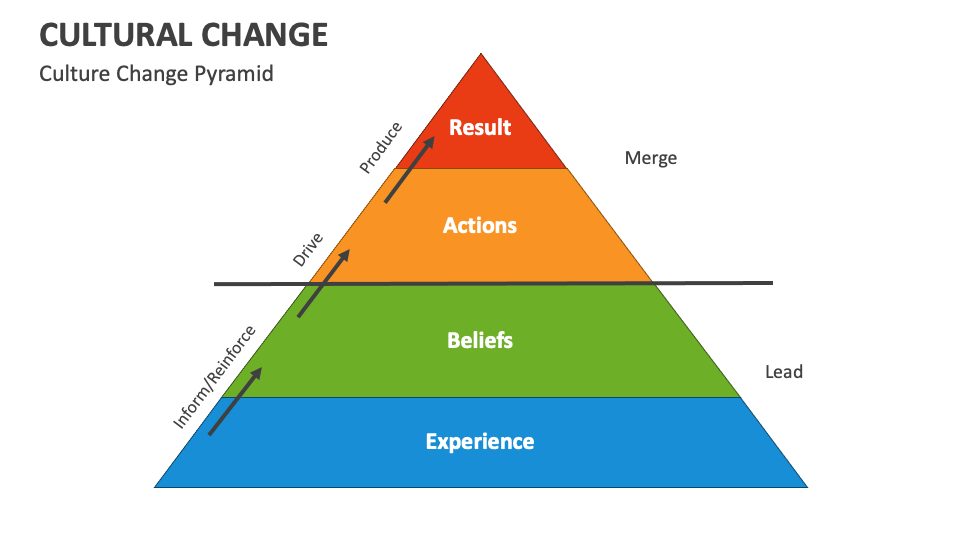 Cultural Change Template for PowerPoint and Google Slides - PPT Slides