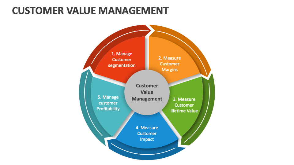 Customer Value Management PowerPoint and Google Slides Template - PPT Slides