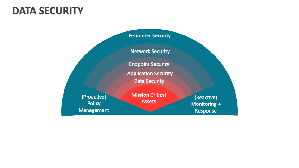 Data Security Template for PowerPoint and Google Slides - PPT Slides