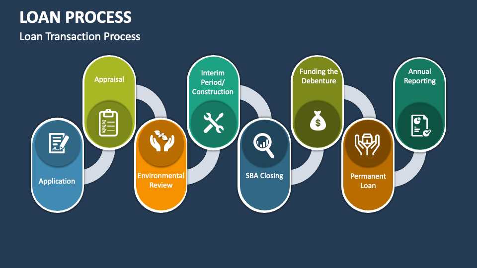 Loan Process Template for PowerPoint and Google Slides - PPT Slides