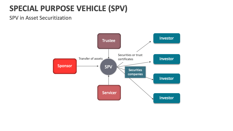 Special Purpose Vehicle (SPV) Template for PowerPoint and Google Slides ...