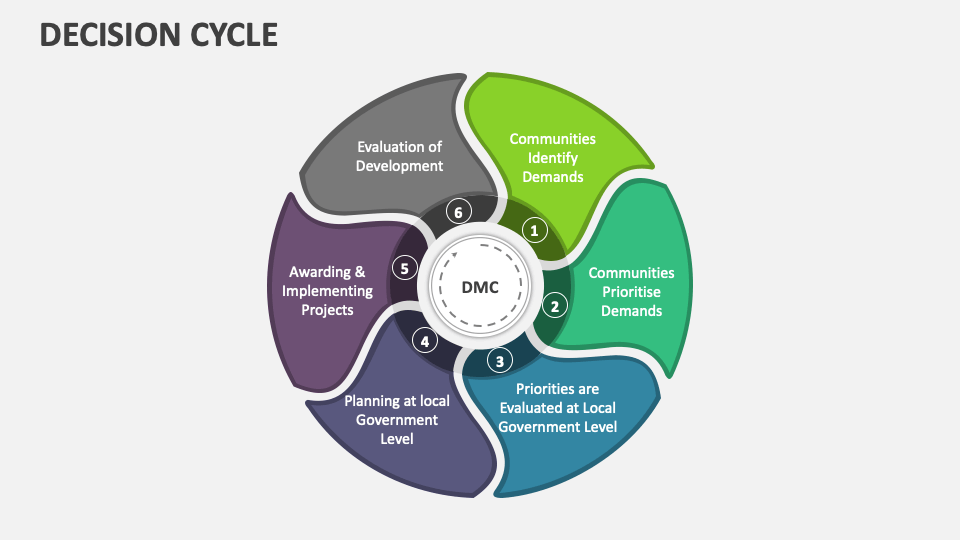 Decision Cycle PowerPoint and Google Slides Template - PPT Slides