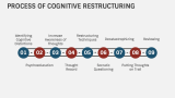 Cognitive Restructuring Template for Google Slides and PowerPoint - PPT Slides