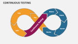 Continuous Testing PowerPoint and Google Slides Template - PPT Slides