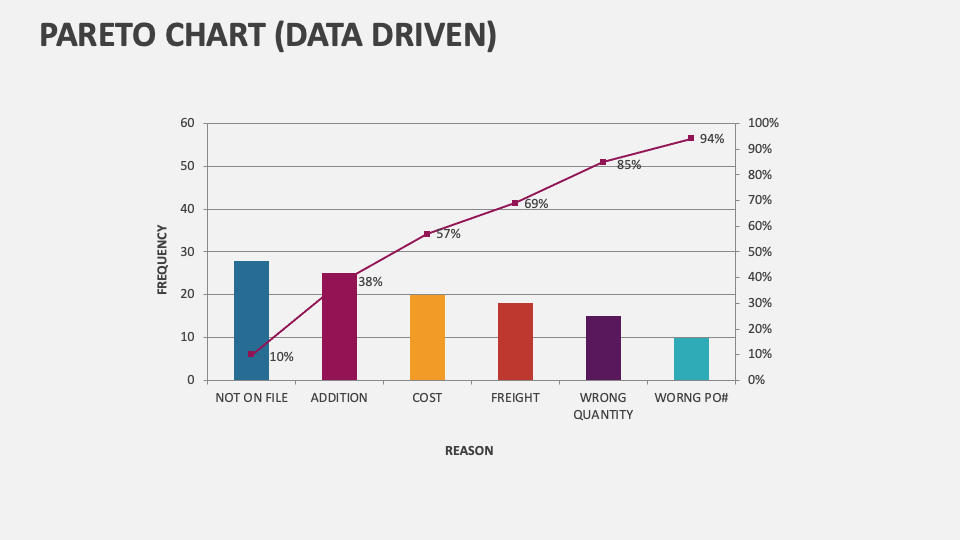 Pareto Chart (Data Driven) Template for PowerPoint and Google Slides - PPT Slides