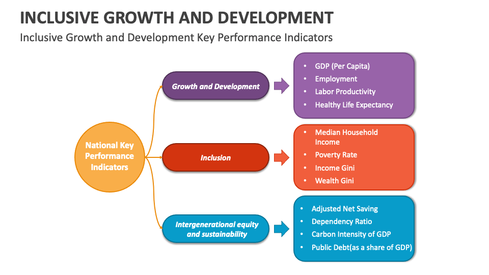 Inclusive Growth and Development PowerPoint and Google Slides Template ...