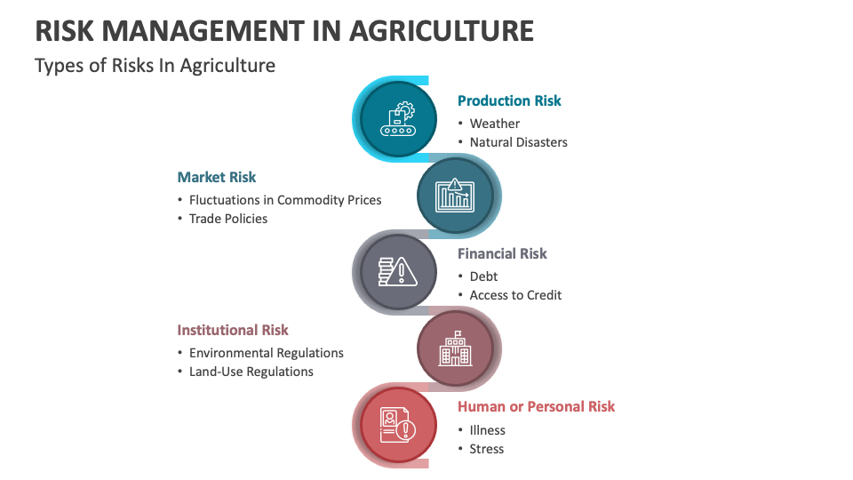 Risk Management in Agriculture Template for Google Slides and ...