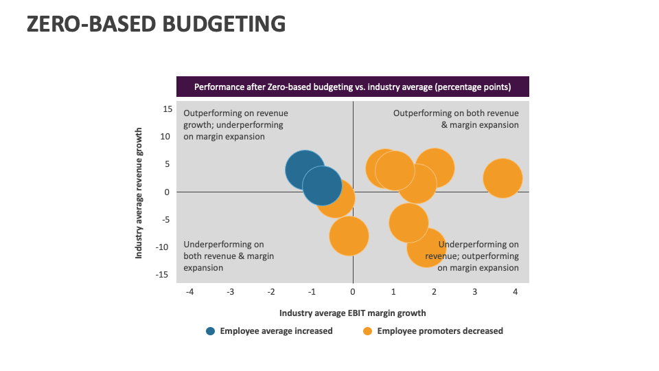 Zero-Based Budgeting Template for PowerPoint and Google Slides - PPT Slides