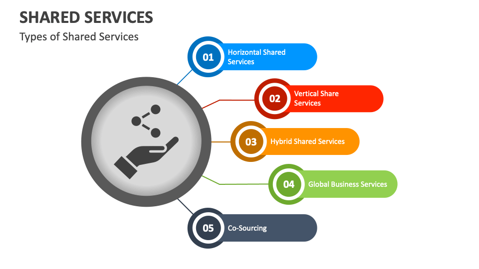 Shared Services Template for PowerPoint and Google Slides - PPT Slides