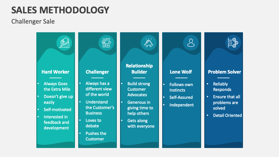 Sales Methodology PowerPoint and Google Slides Template - PPT Slides