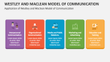 Westley and Maclean Model of Communication Template for Google Slides ...