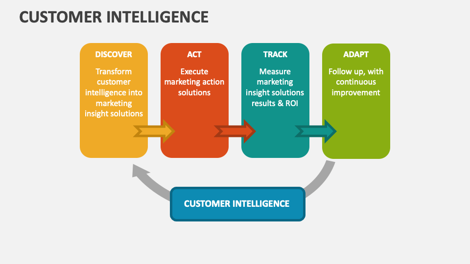 Customer Intelligence Template for PowerPoint and Google Slides - PPT ...