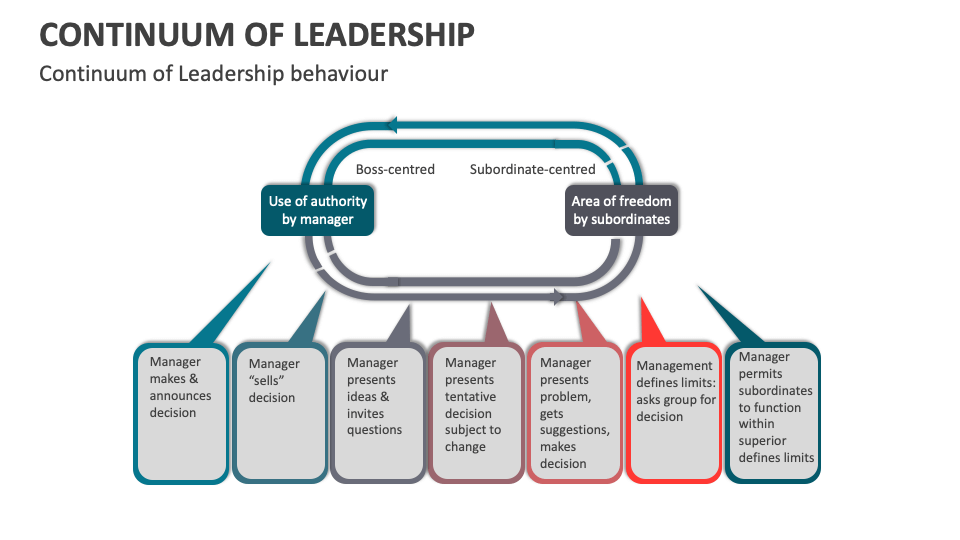 Continuum of Leadership Template for PowerPoint and Google Slides - PPT ...